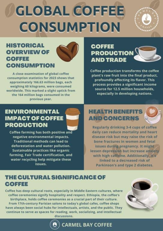 Global Coffee Consumption 2023: A Deep Dive - Carmel Bay Coffee